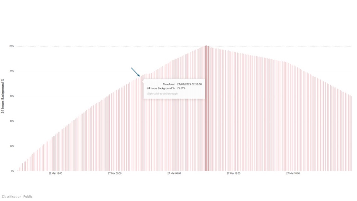 Understanding Fabric Capacity; Smoothing, Throttling and Overages | Circyl